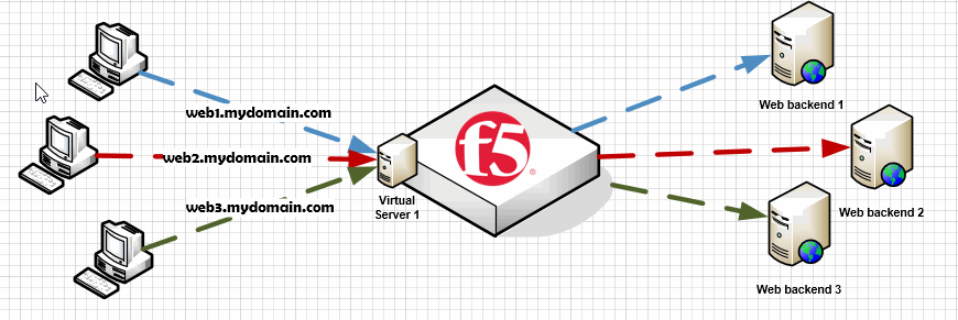 F5 BIGIP – Name based reverse proxy (LTM policies)